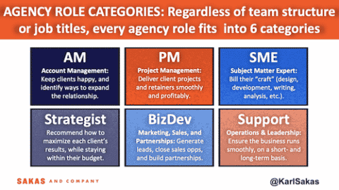 Agency optimization: Know the 6 agency roles (and billable goals)